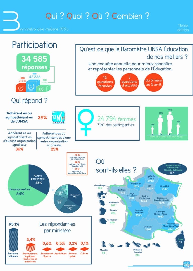 Baromètre UNSA Éducation 2023 : Qui sont les 34 585 participant·es ? - UNSA‑Education.com