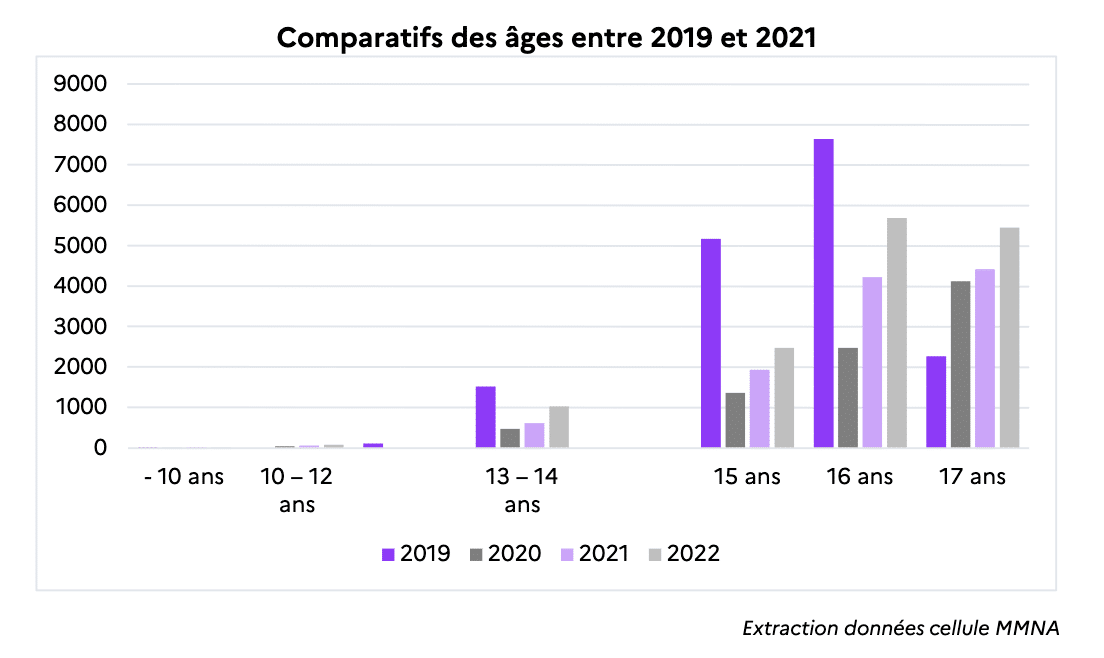 Prise en charge des mineurs non accompagnés : un système sous pression ...