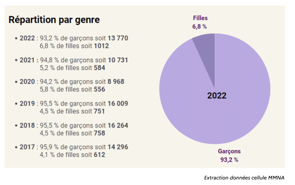 Prise en charge des mineurs non accompagnés : un système sous pression ...